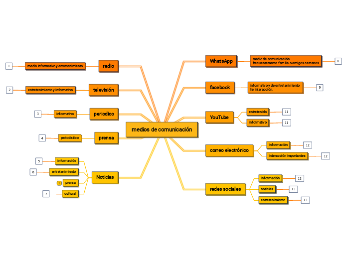 medios de comunicación - Mind Map